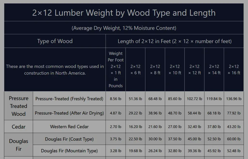 2×12 Lumber Weight Calculator & Chart by Wood Type & Length