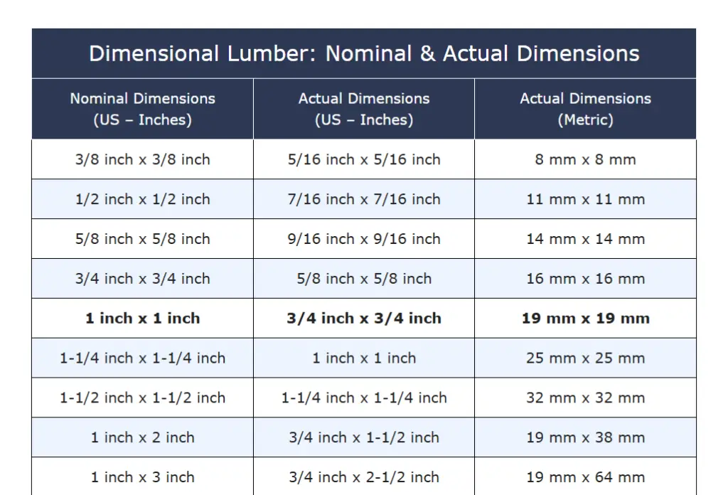 Nominal vs Actual Lumber Dimensions: Chart & Explanation