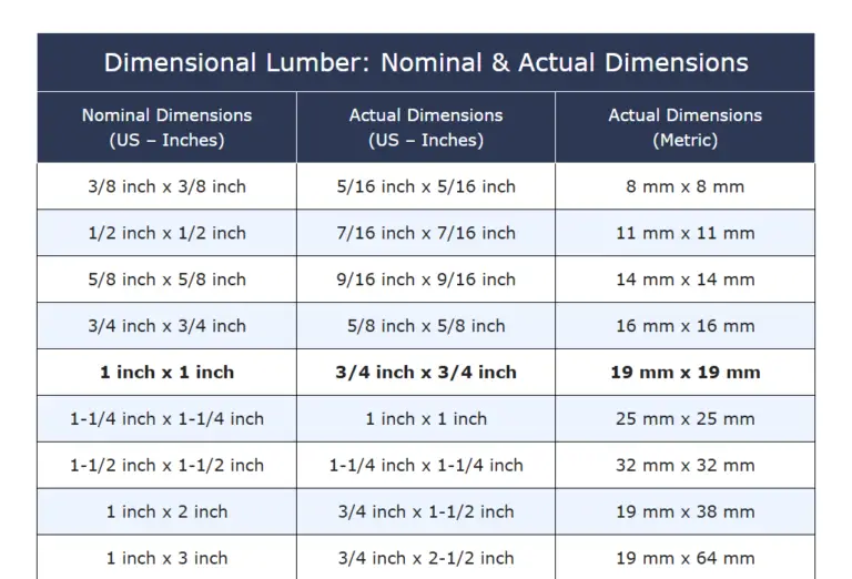 Nominal vs Actual Lumber Dimensions: Chart & Explanation