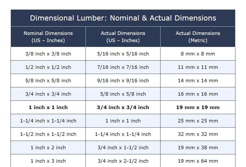 Lumber Dimensions Chart Understanding Nominal Vs Actua Sizes In