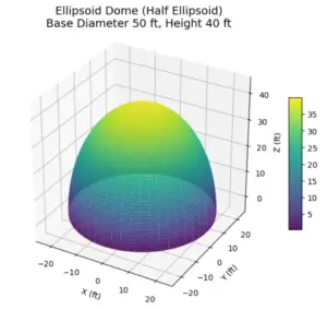 Dome Roof Area Calculators (Spherical, Ellipsoid, Onion)