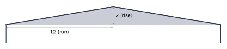 Minimum Roof Pitch for Asphalt Shingles: Code & Common Sense
